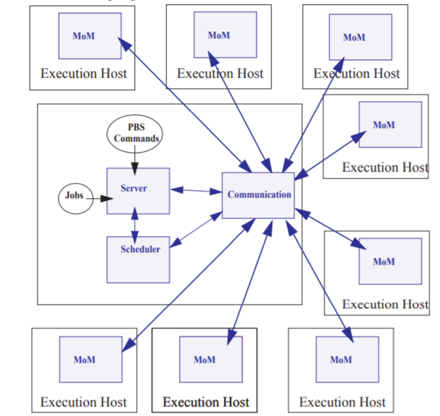 OpenPBS 配置安装完全教程 | CENTOS 7 | A complete Tutorial | 老土驿站